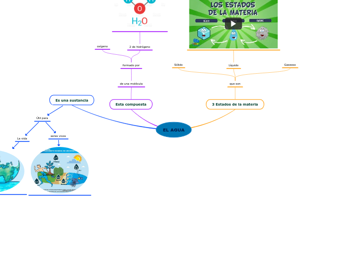 EL AGUA - Mind Map